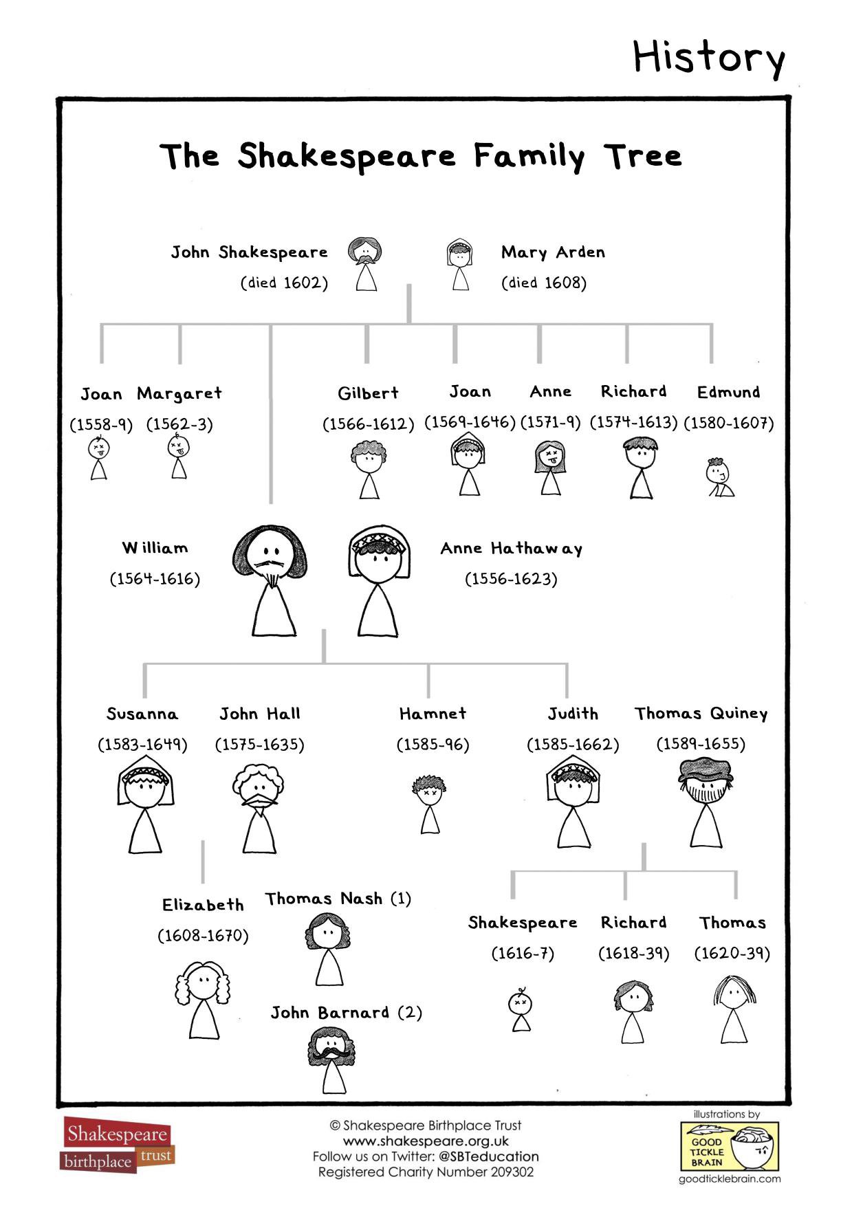 Shakespeare Family Tree